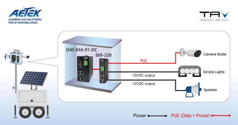 Aetek S69-220 splitter PoE industriale Gigabit a doppia alimentazione ...